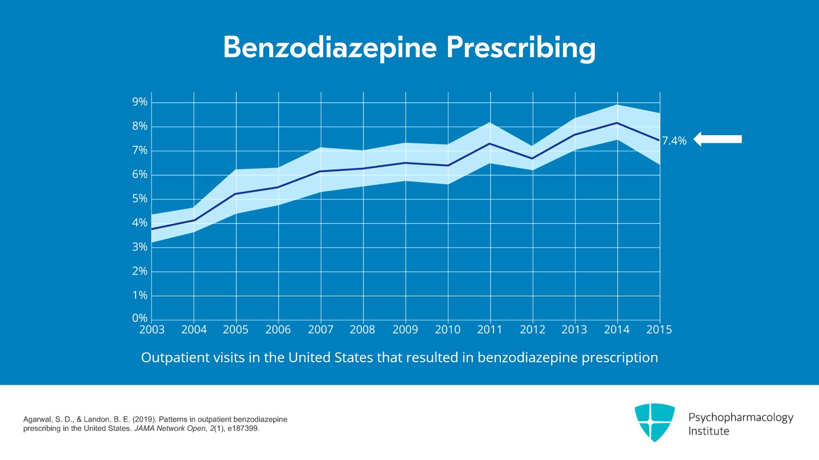 The Benzodiazepine Crisis: Overprescription, Physical Dependence ...